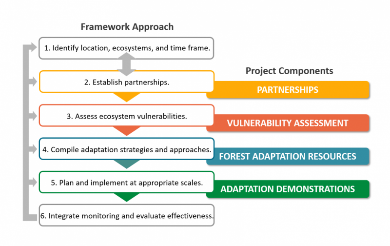 Climate Change Response Framework | U.S. Climate Resilience Toolkit