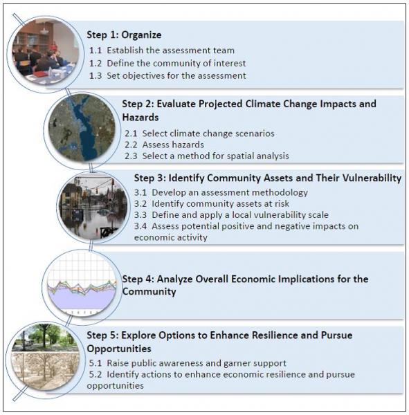 Planning Framework for a Climate-Resilient Economy | U.S. Climate ...